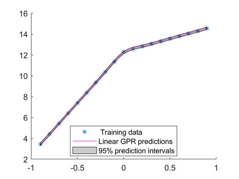 Gpr Corresponding To 2nd Eigenvalues Of Evp 5 Using Different Kernels