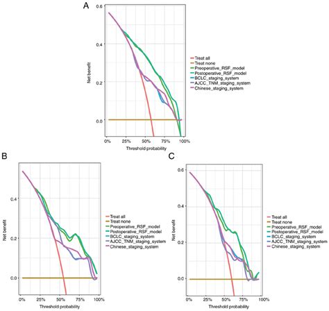 comparison of decision curve analysis between the preoperative and