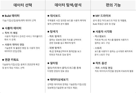 Build Catalog는 기업 비즈니스에 필요한 데이터를 맞춤형으로 Build Catalog는 기업 비즈니스에 필요한 데이터를 맞춤형으로