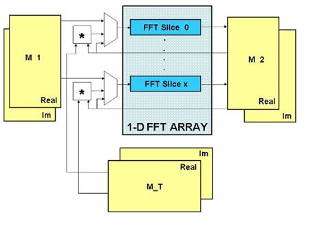 hardware architectures for image processing acceleration intechopen