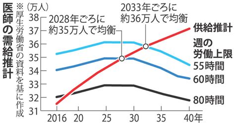 医師不足：解消は28年ごろ 働き方改革影響で4年遅れ 毎日新聞