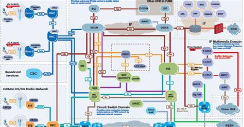3g Network Architecture Umts 3g Mobile Wireless Network Architecture