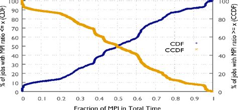 Figure 1 From Characterization Of Mpi Usage On A Production