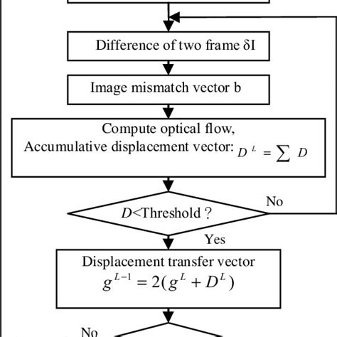 The Flow Chart Of Based On Wavelet Pyramid Optical Flow Assuming That Download Scientific