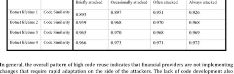 Cross Table Of Similarity Of Inject Code Of Botnets With Different