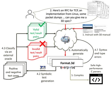 Ai Assisted Generation Of Provably Correct Binary Format Parsers