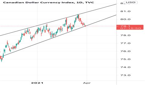 CXY Charts And Quotes TradingView