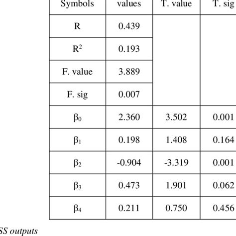 Regression Result Of The Third Hypothesis Download Scientific Diagram