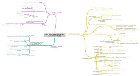 Los Textos Expositivos Y Argumentativos Coggle Diagram