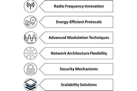 Lpwan Technologies Enhancing Industrial Iot 5g Hub Technologies