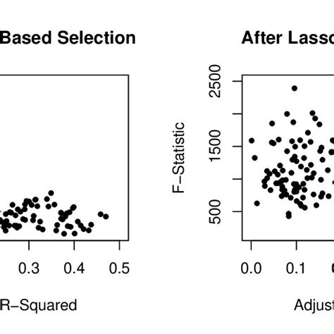 Plot Of F Statistic Against Adjusted R 2 Based On A Single Simulation Download Scientific