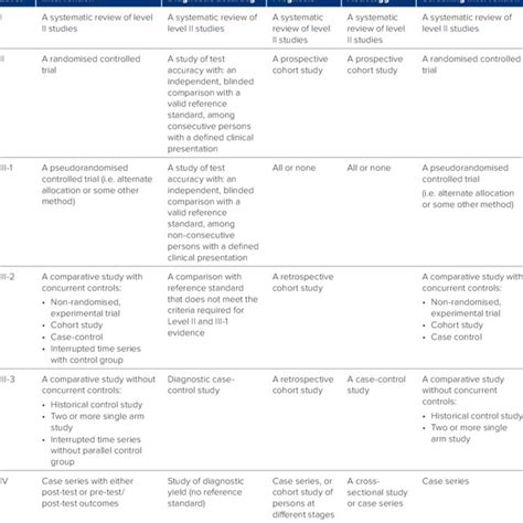 National Health And Medical Research Council Level Of Evidence Matrix