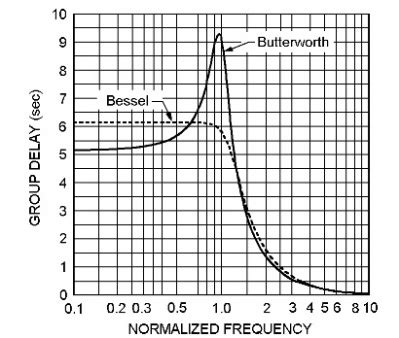 How To Find The Group Delay Of Iir Filters In Python Scipy Signal
