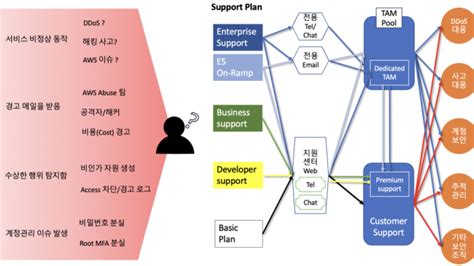Aws Support Plan에 따른 고객 보안 이슈 지원 방법 지락문화예술공작단