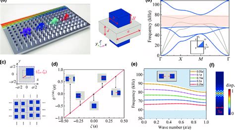 Elastic Deterministic Interface States On A Homogeneous Dislocation Download Scientific