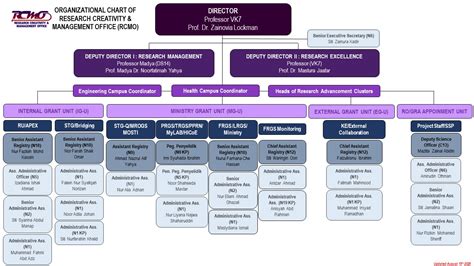 Organizational Chart Of Rcmo