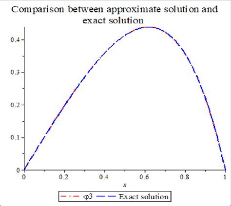 Comparison Of The Exact Solution And The Approximate Solution Of í µí¼ Download Scientific