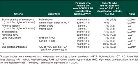 [pdf] Performance Of The New Acr Eular Classification Criteria For Systemic Sclerosis In