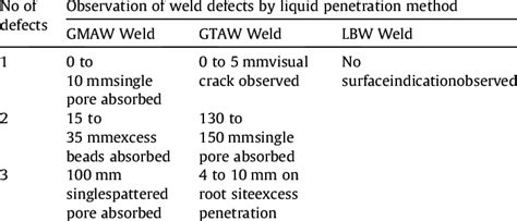 Welding Defects Observed By Liquid Penetration Test Download Scientific Diagram