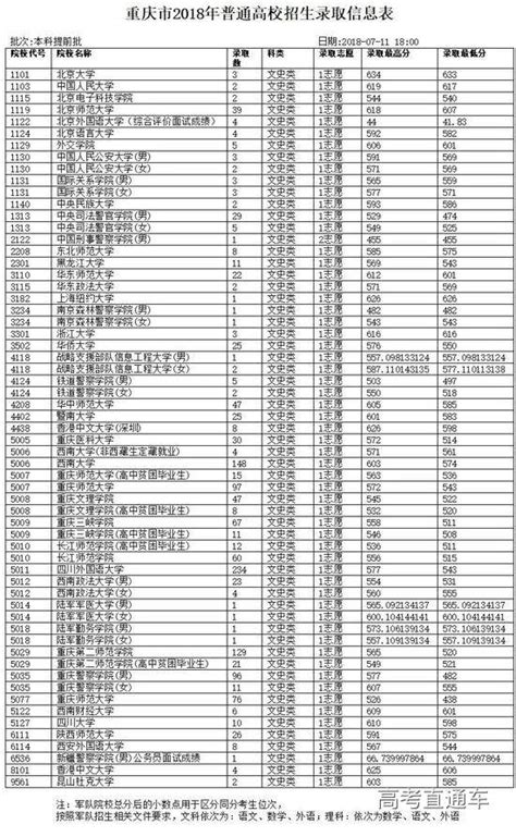 重庆2018普通高校本科提前批录取信息表（一） 高考直通车