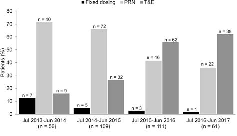 Proportion Of Patients Treated With Intravitreal Aflibercept In A Download Scientific Diagram