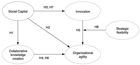Developing Organizational Agility In Smes An Investigation Of Innovations Roles And Strategic