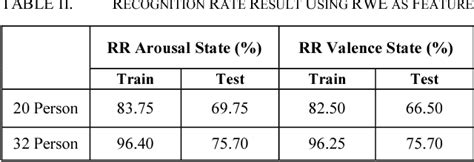 Table Ii From Emotion Recognition System Based On Eeg Signals Using Relative Wavelet Energy