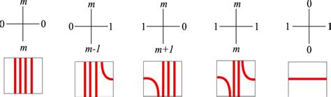 Vertex Configurations For The T Operator Consider A Square Lattice Download Scientific Diagram