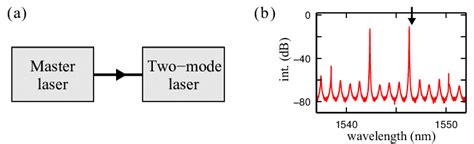 Colour Online A Single Mode Light From The Tunable Master Laser Is Download Scientific