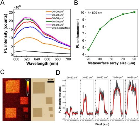 a experimental pl intensity versus metasurface array sizes the download scientific diagram