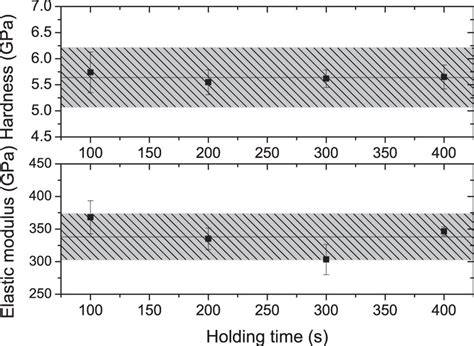 Hardness And Elastic Modulus Versus Holding Time At The Maximum Load Of