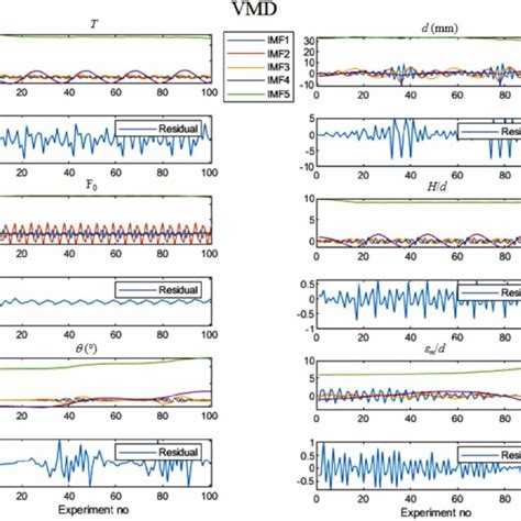 input variables separated into sub bands by vmd algorithm download