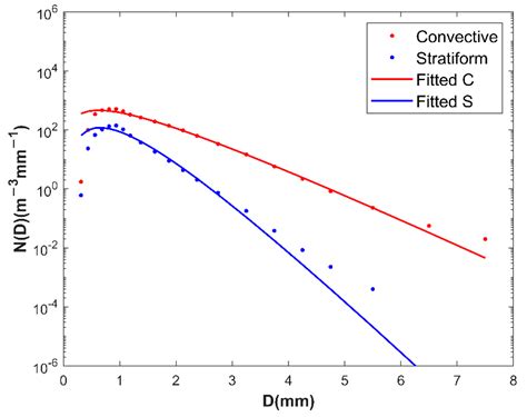 Statistical Characteristics Of Warm Season Raindrop Size Distribution In The Beibu Gulf South China