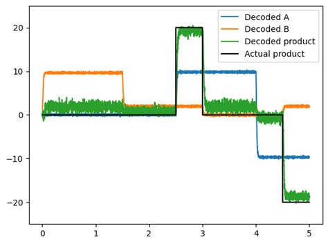Multiplication — Nengo 4 0 0 Docs