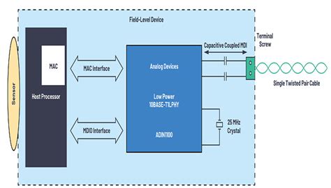 What Are The Phy Implementations Of Multidrop Spe Pdf