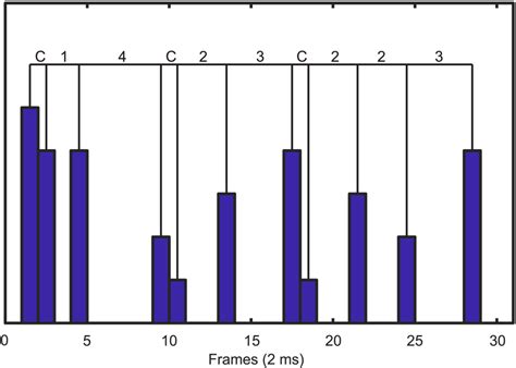 temporal spacing of events in the current algorithm each of these