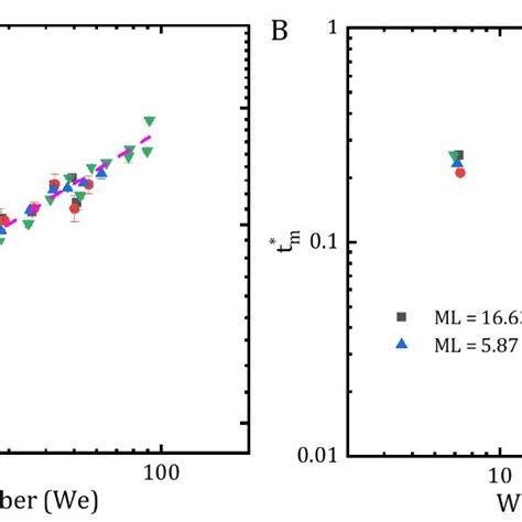 A The Normalized Maximum Diameter Plotted Against í µí± í µí± Power