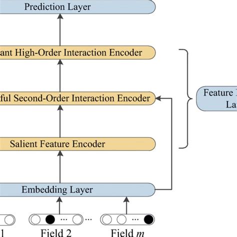 the framework of hierarchical attention and feature projection neural