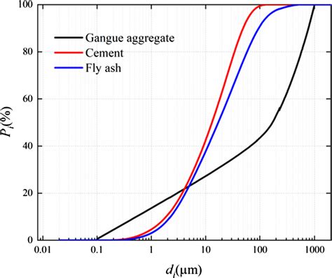 Particle Size Distribution Of Raw Materials Download Scientific Diagram
