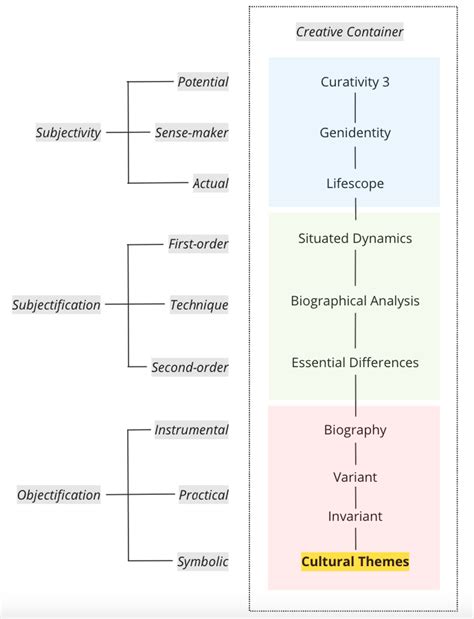A Semiotic System Diagram For Creative Life Curation