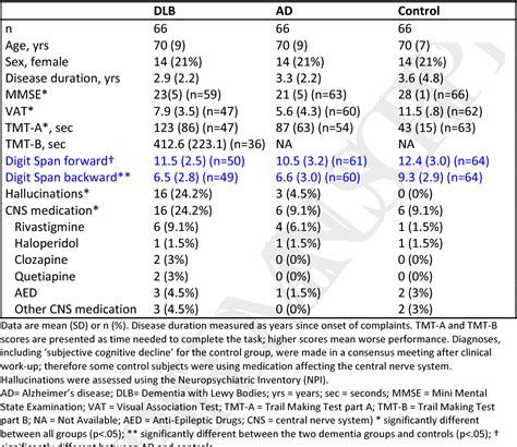 Table 1 From Eeg Directed Connectivity From Posterior Brain Regions Is Decreased In Dementia