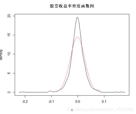 R语言金融分析作业（三）r语言求对数收益率 Csdn博客
