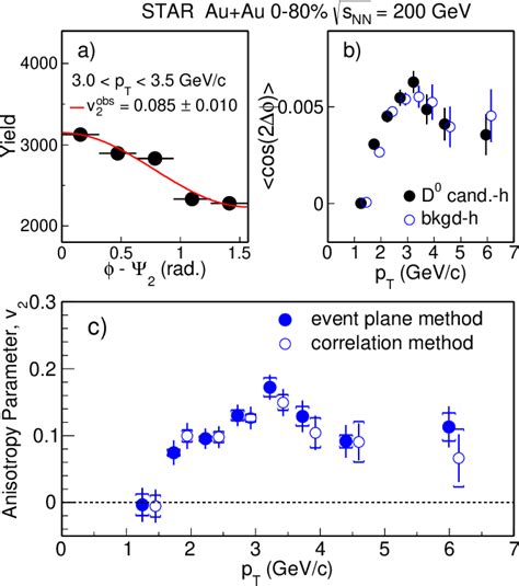 Figure 2 From A Pr 2 01 7 Measurement Of D 0 Azimuthal Anisotropy At