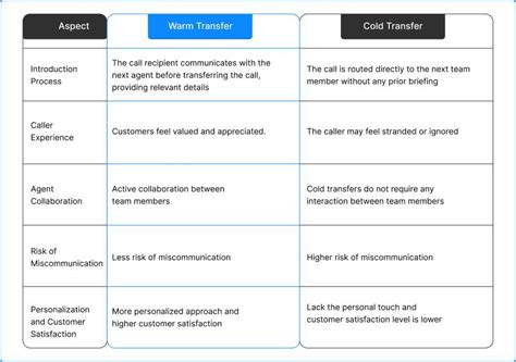 Warm Transfer Vs Cold Transfer Difference Why It Matters