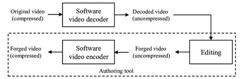 procedure of video forgery by double compression download scientific