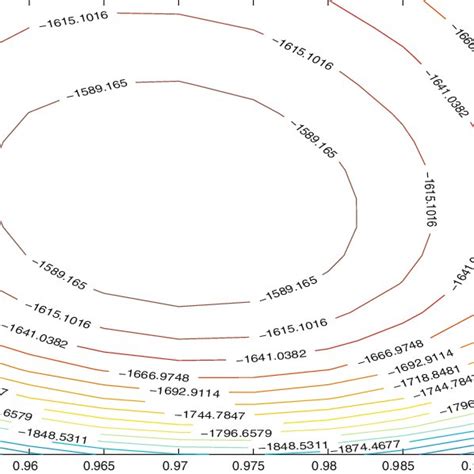 contour plot of log likelihood for β 1 and σ 2 download scientific
