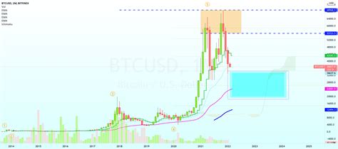 Can Technical Analysis Predict The Future For BITFINEX BTCUSD By MasterAnanda TradingView