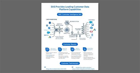 Rusd Solutions On Linkedin Cdp Customerdata Sas Marketing