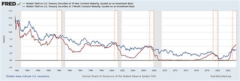 장단기금리차 역전 이후 골디락스 및 경기침체 시나리오
