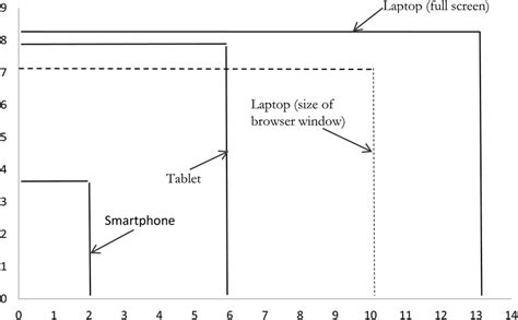 Relative Screen Size Of The Three Devices The Dashed Outline Shows